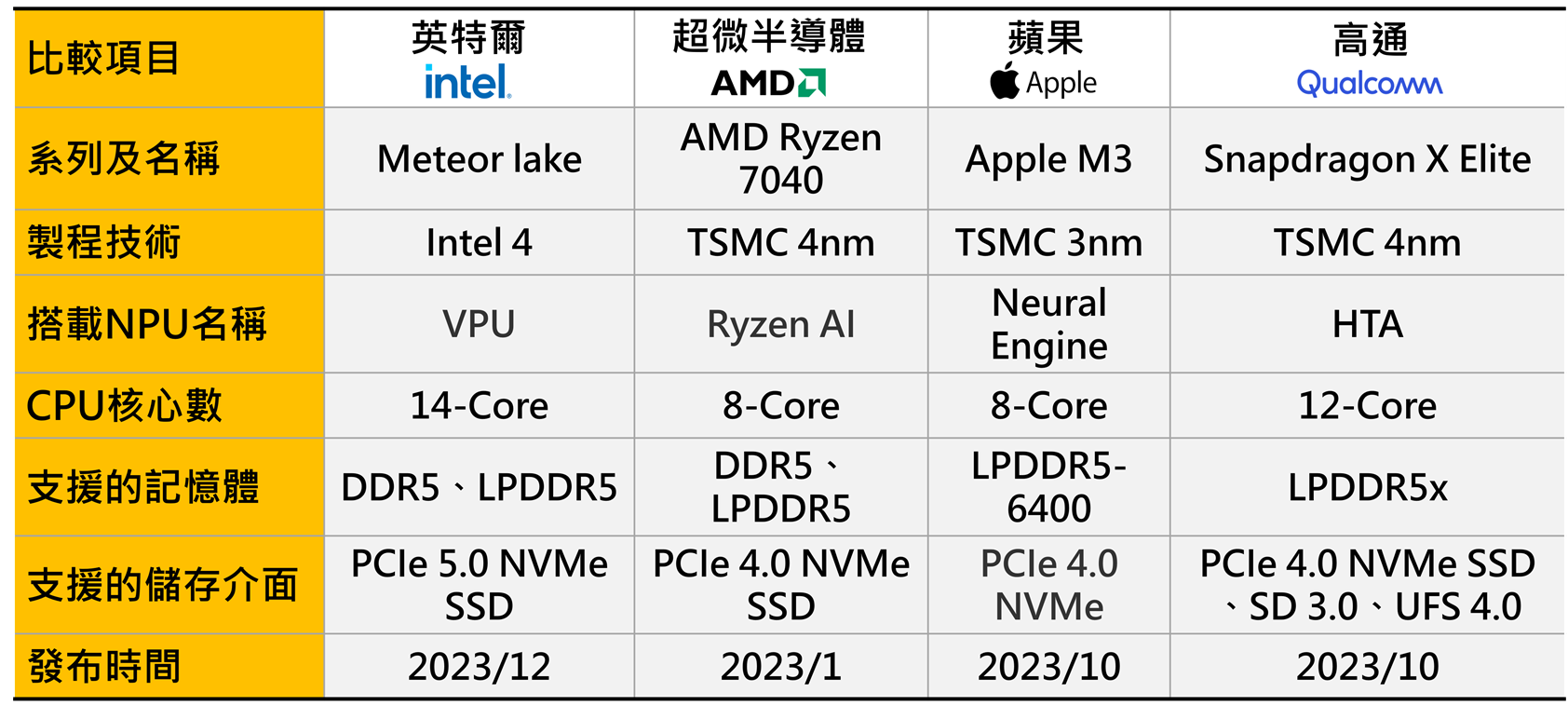 2024年最夯的科技議題 – 5分鐘帶你認識 AI PC – 洛克Rock Chen